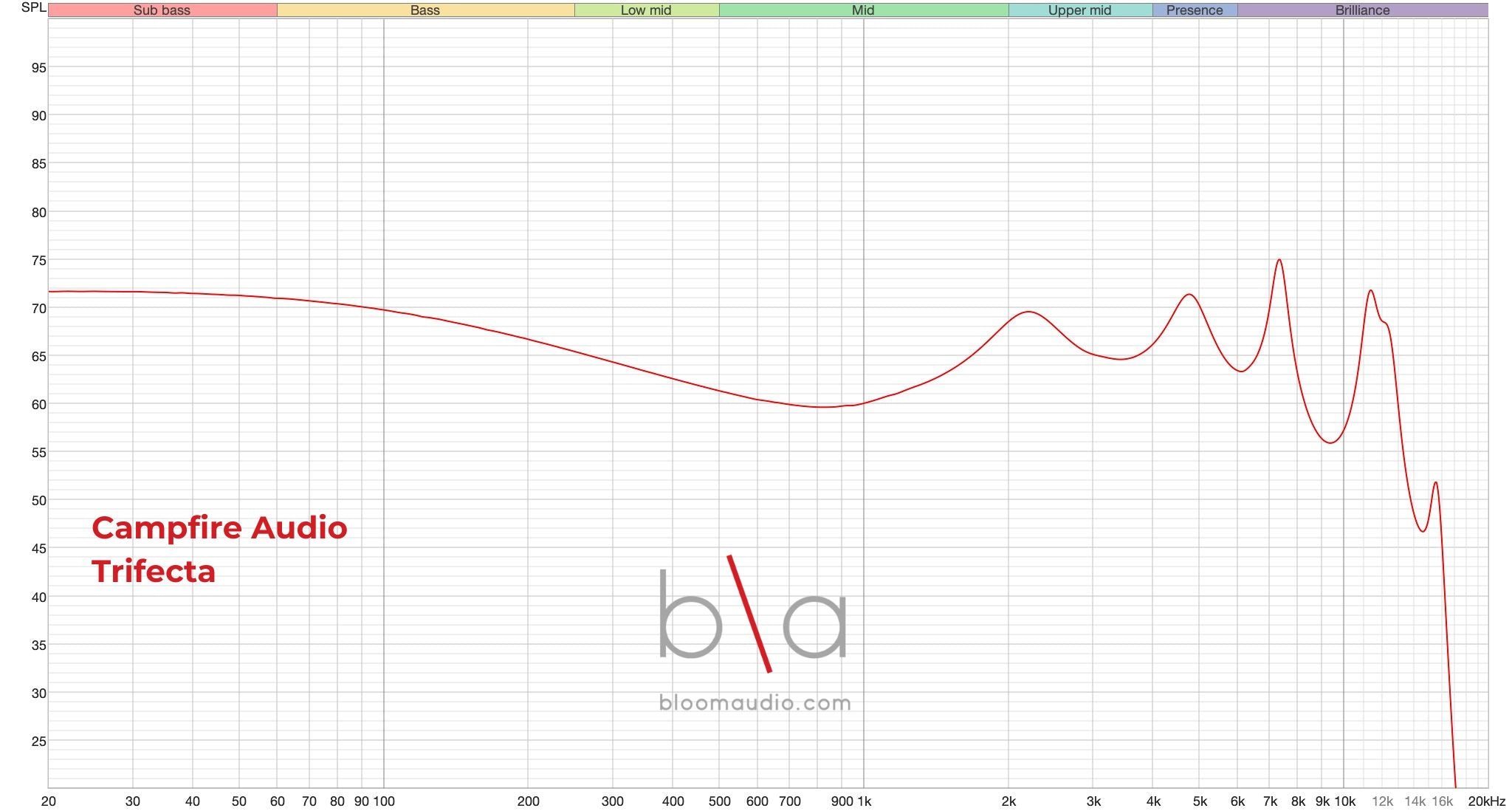 Campfire Audio Trifecta Frequency Response | Bloom Audio