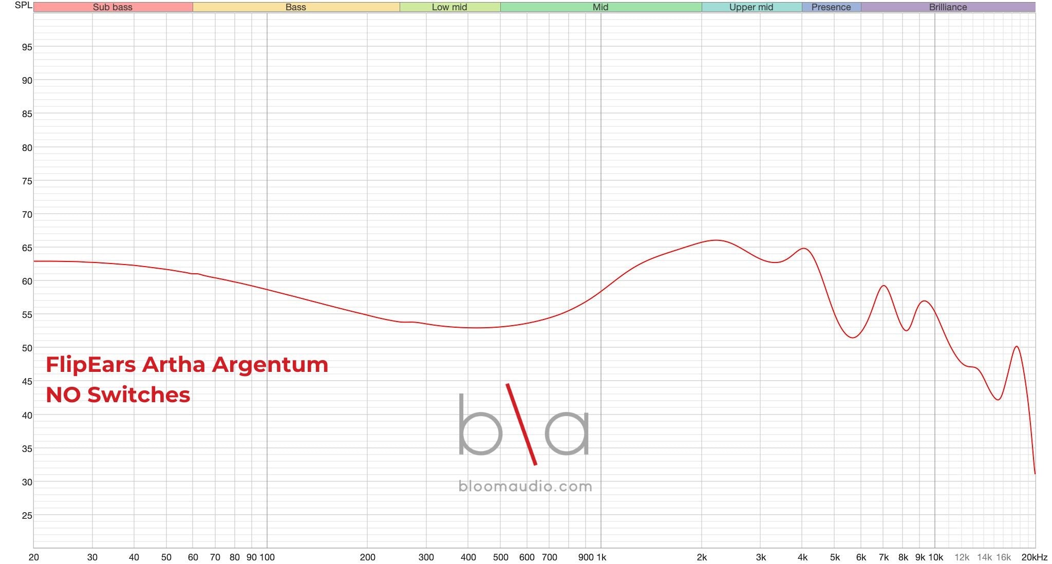 FlipEars Artha Agentum Frequency Response | Bloom Audio