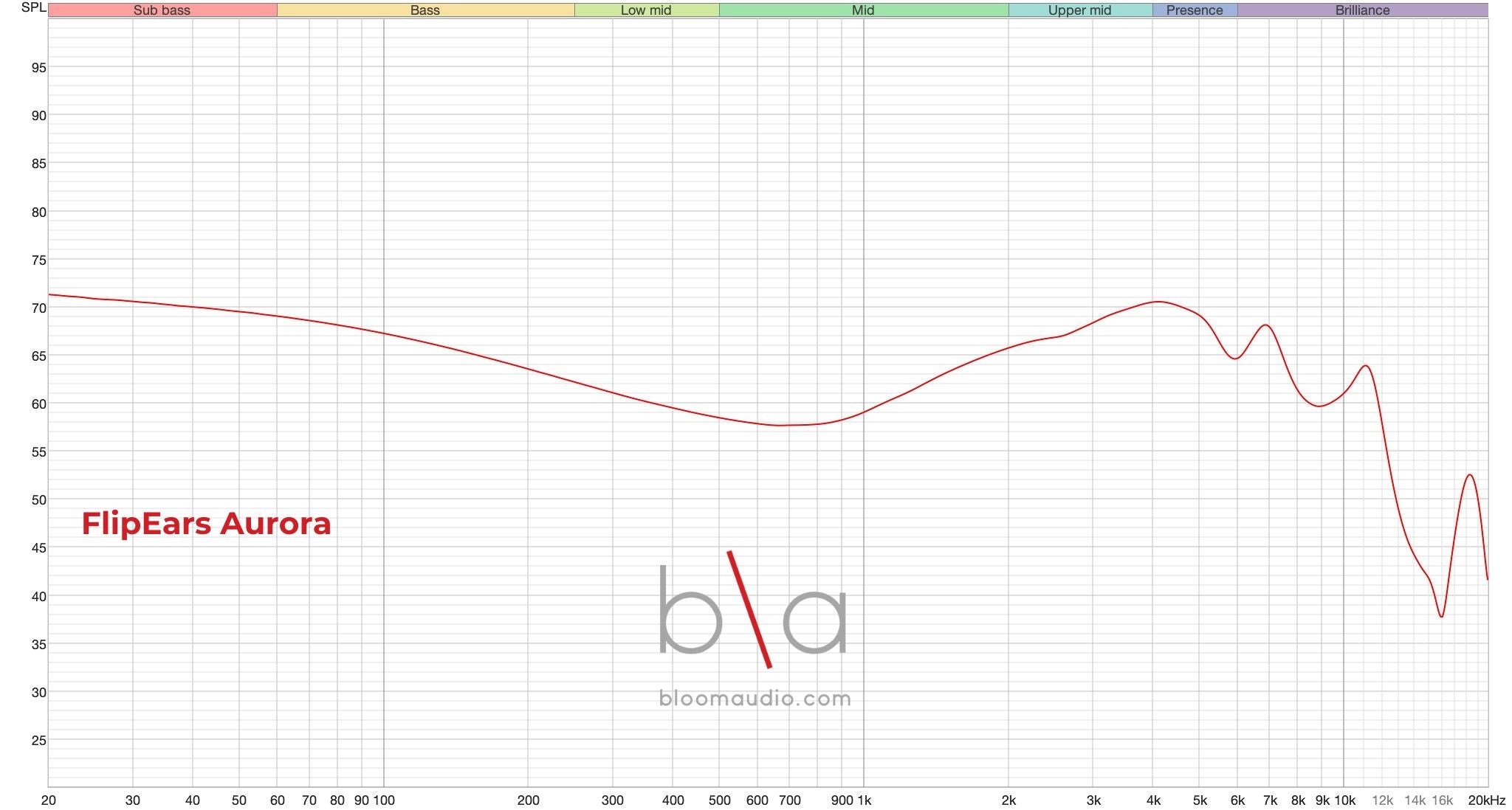 FlipEars Aurora XXIV Frequency Response | Bloom Audio