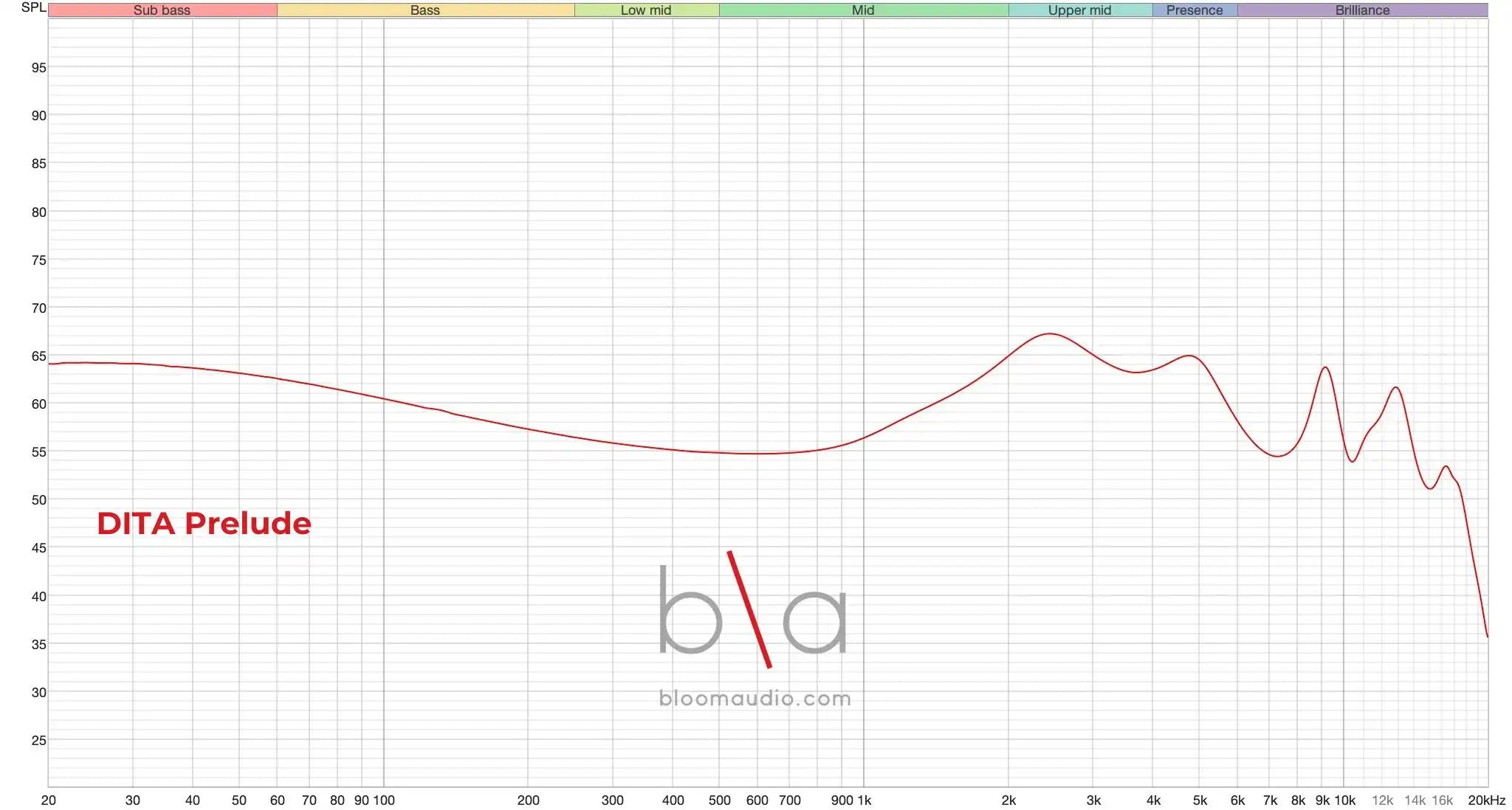 DITA Prelude Frequency Response – Bloom Audio