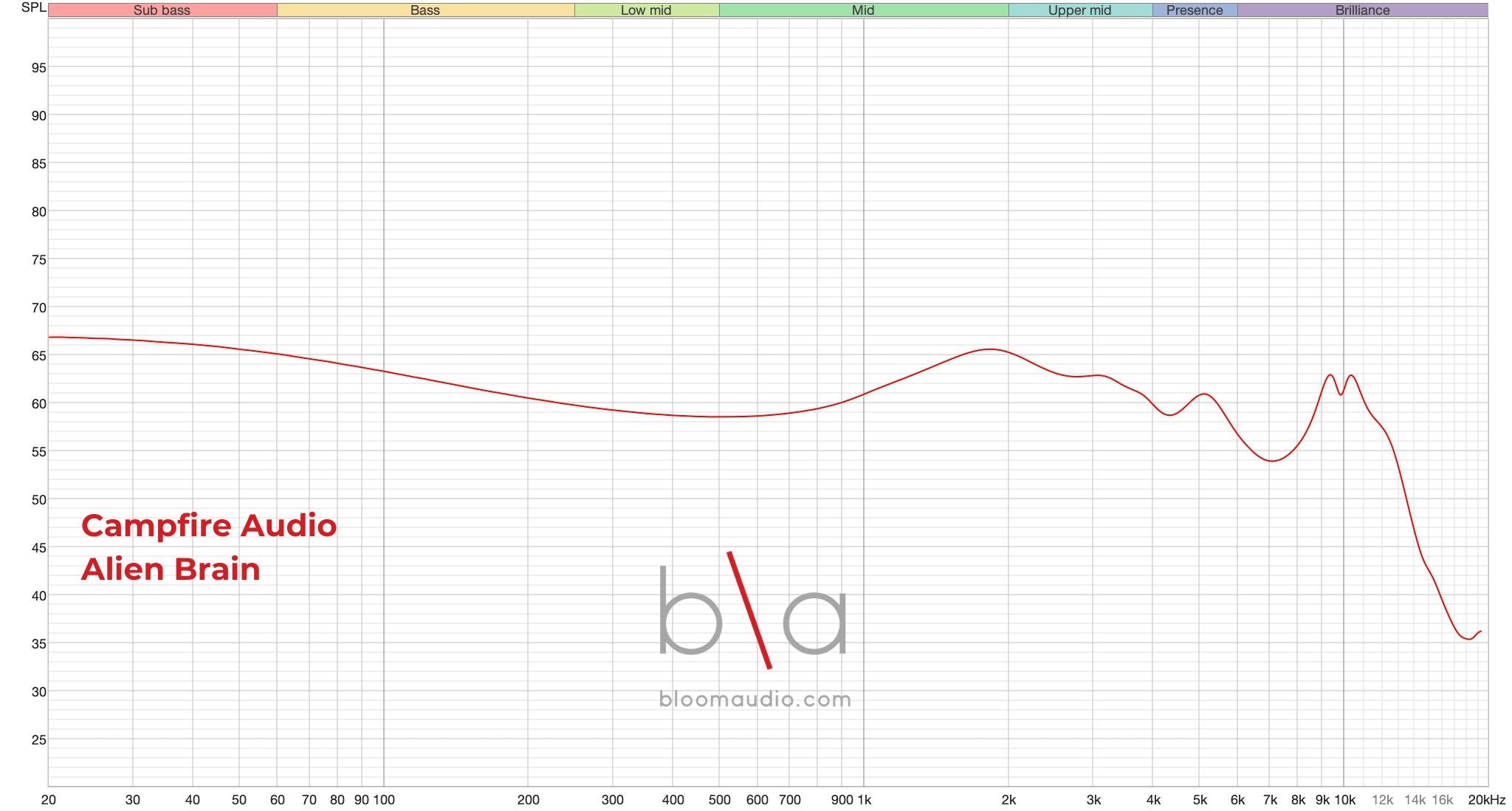 Campfire Audio Alien Brain Frequency Response – Bloom Audio