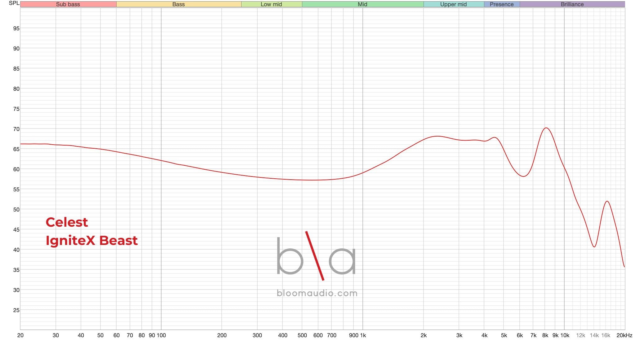 Celest IgniteX Beast Frequency Response – Bloom Audio
