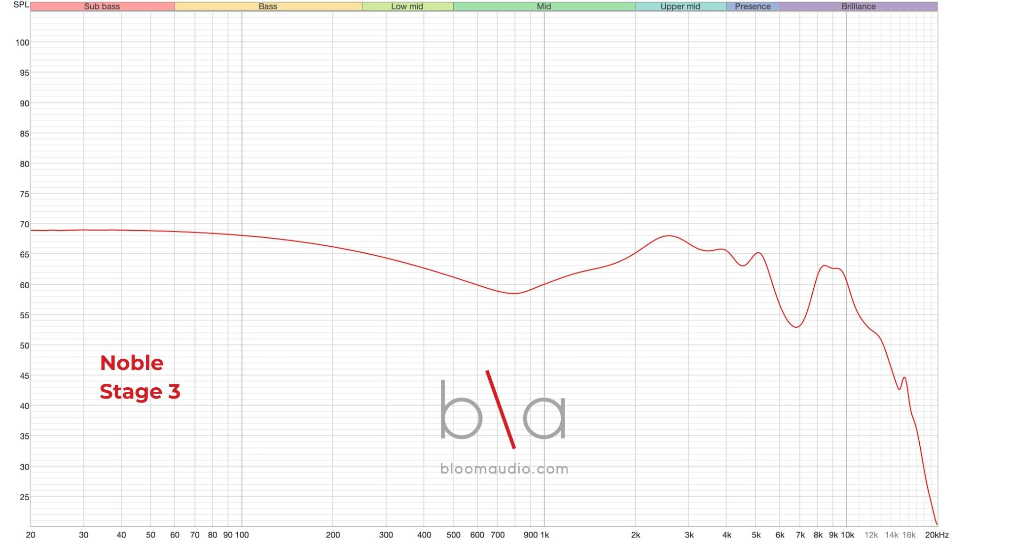 Noble Stage 3 Frequency Response | Bloom Audio