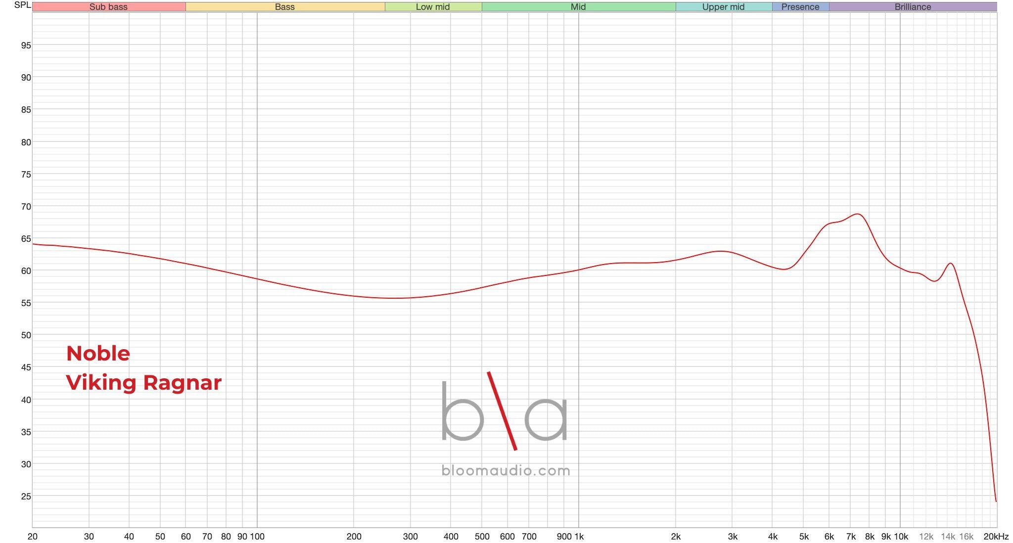 Noble Audio Viking Ragnar Frequency Response | Bloom Audio