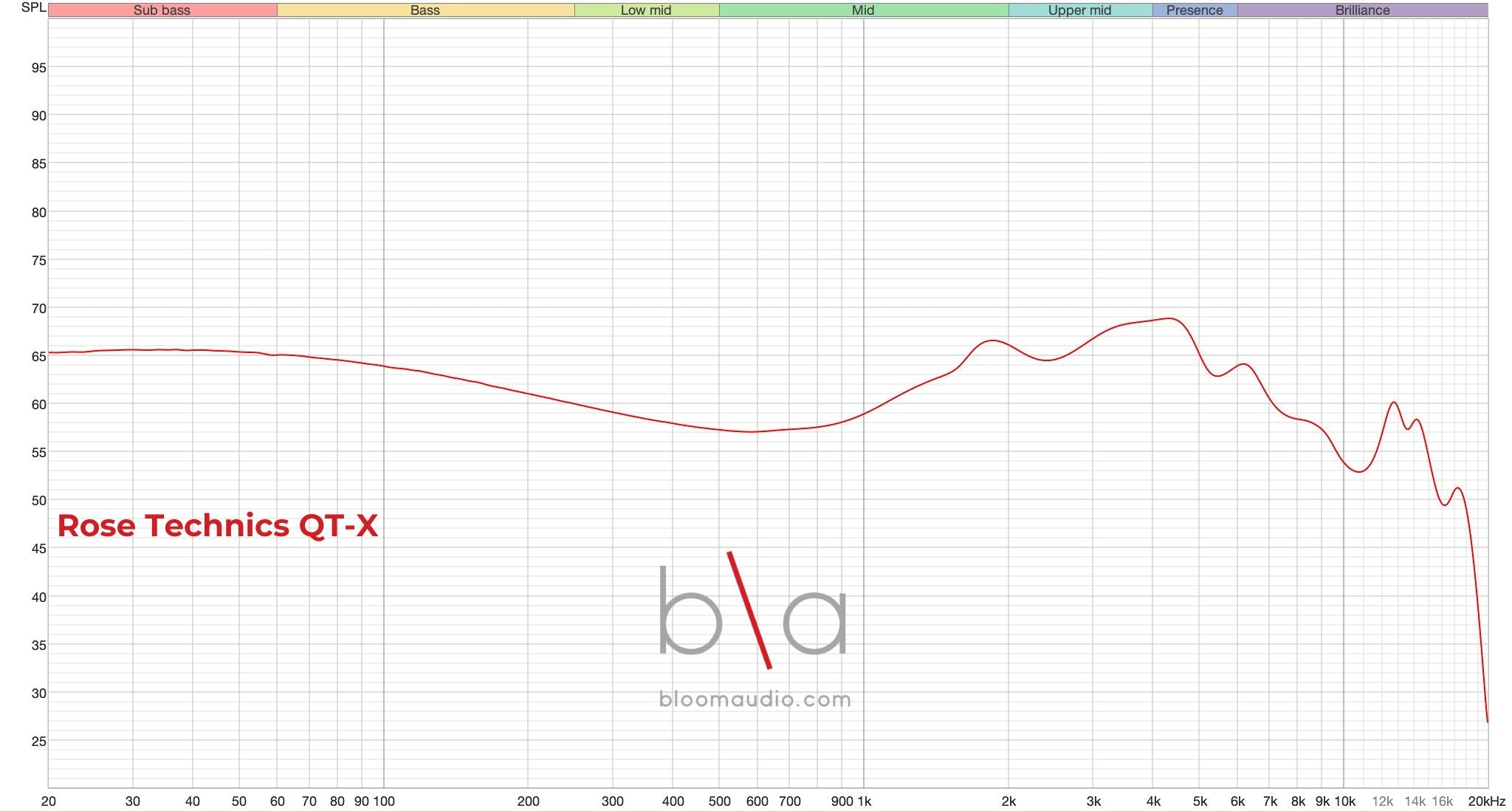 Rose Technics QT-X Frequency Response | Bloom Audio
