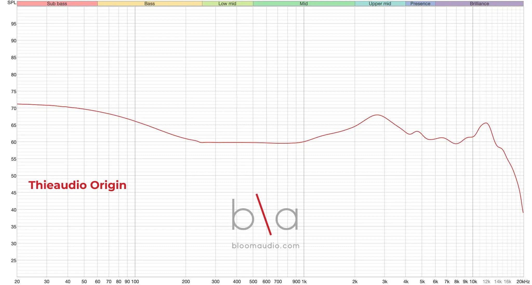 Thieaudio Origin Frequency Response – Bloom Audio