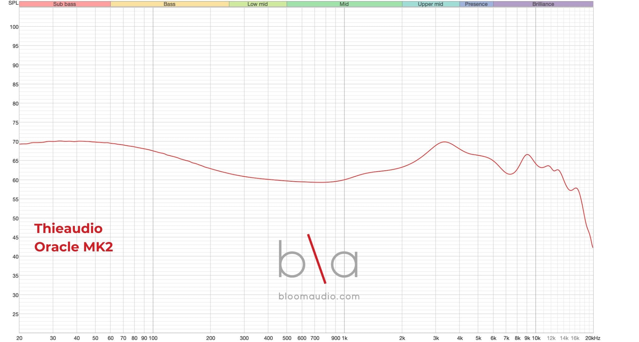 Thieaudio Oracle MK2 Frequency Response | Bloom Audio