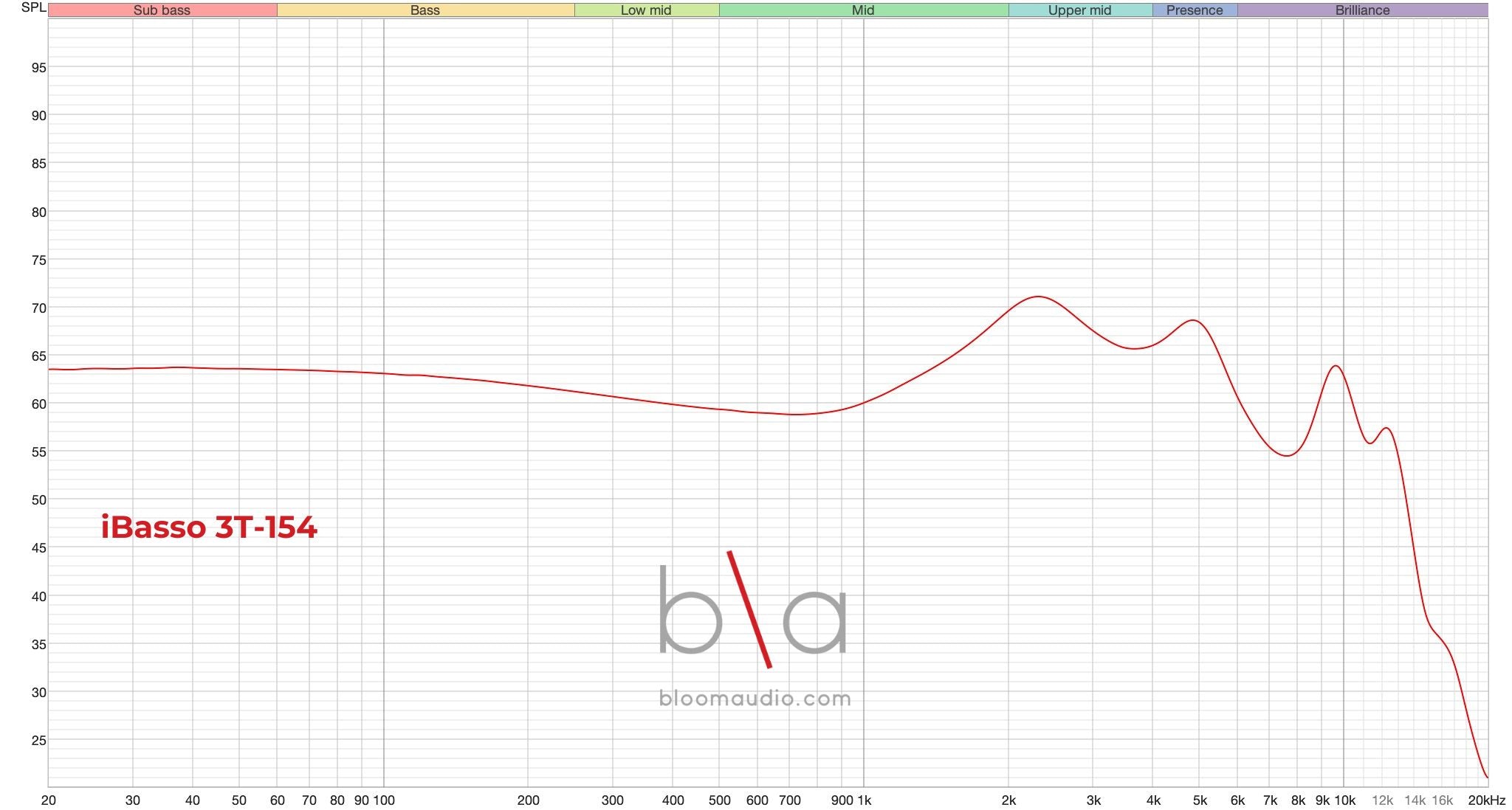 iBasso 3T-154 Frequency Response | Bloom Audio